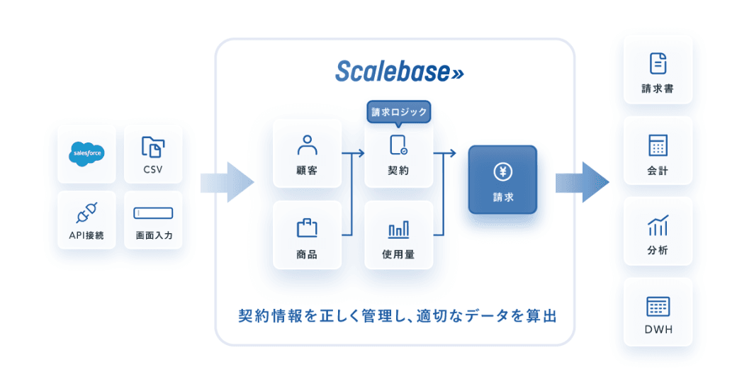 Scalebase（スケールベース） | 継続課金に強い契約・請求管理システム - Scalebase